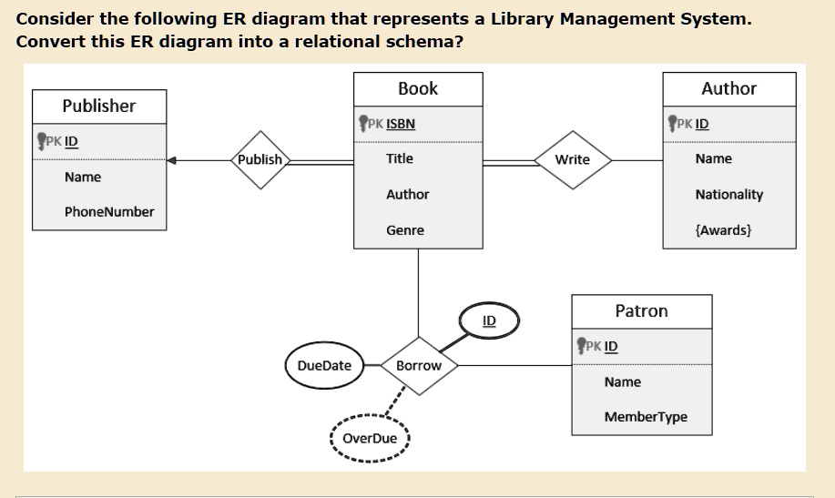 SOLVED: Consider the following ER diagram that represents a Library Management System. Convert ...