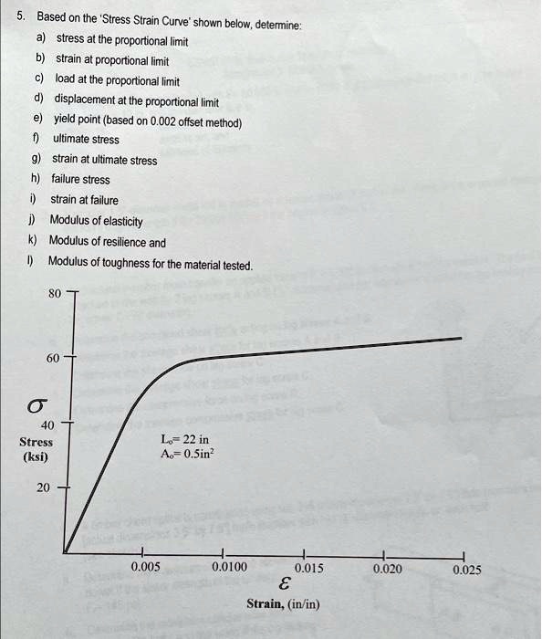 SOLVED: Based on the Stress Strain Curve shown below, determine: a ...