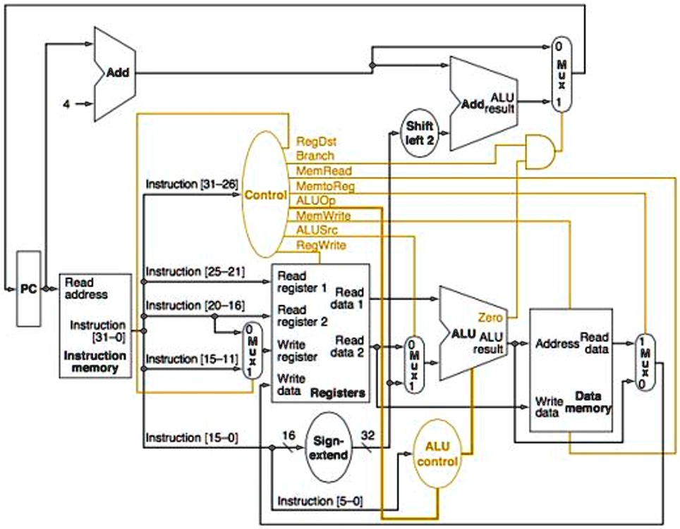 SOLVED: The MIPS instructions seen in this implementation are R-Type instructions (add, sub, and ...