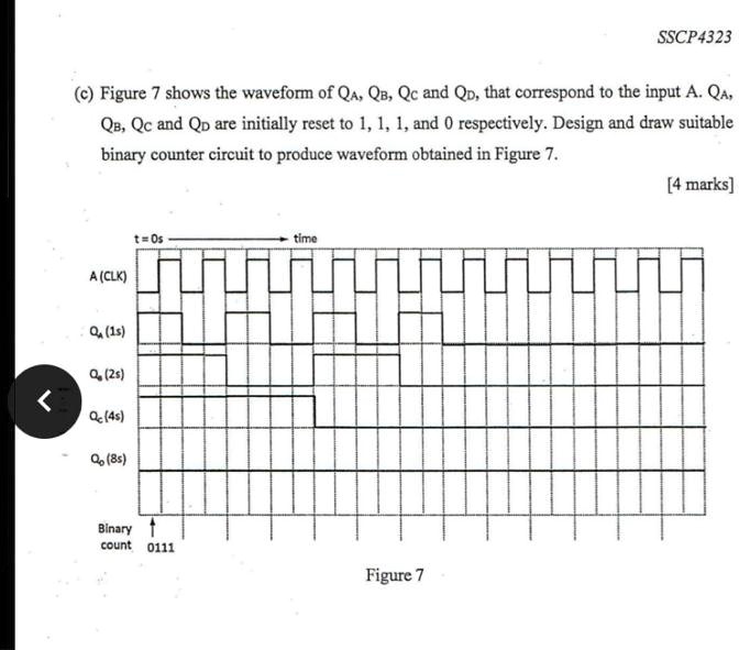 Solved Sscp4323 Figure 7 Shows The Waveform Of Qa Qb Qc And Qd That Correspond To The Input 9820