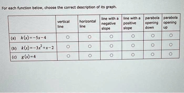 SOLVED: For each function below, choose the correct description of its graph: - Line with a ...