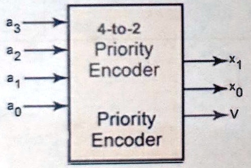 SOLVED: Write a complete VHDL module for the 4:2 Priority Encoder shown below. Input is a ...