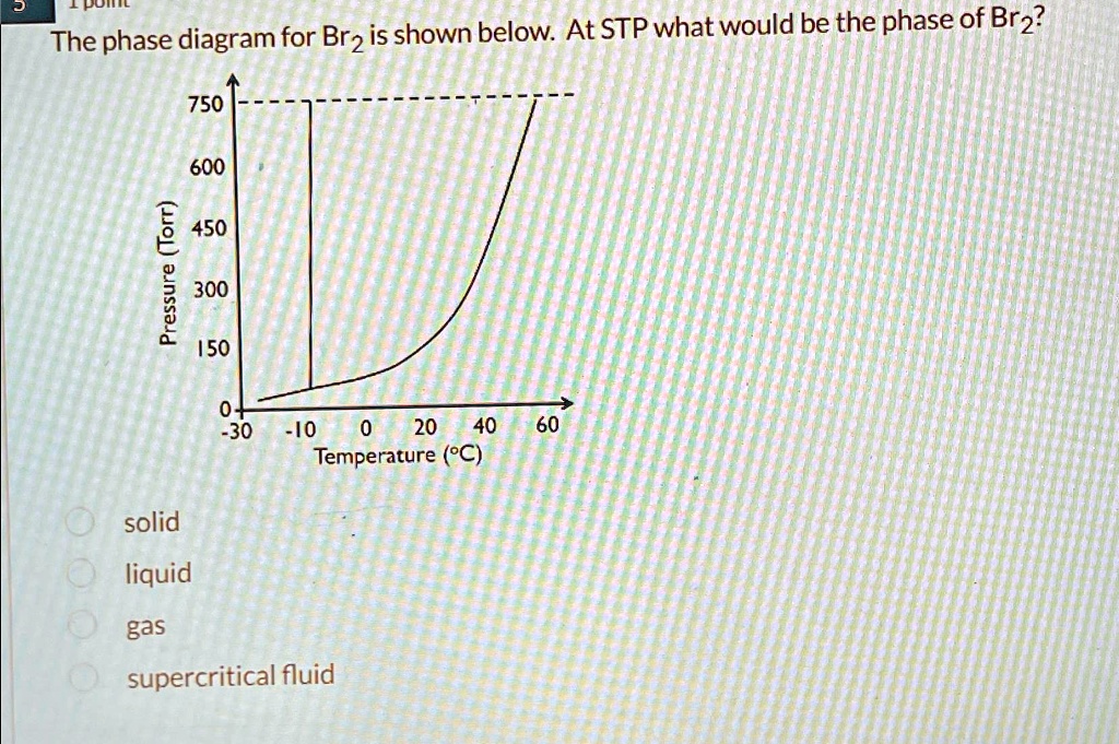 The phase diagram for Br2 is shown below. At STP what would be the ...