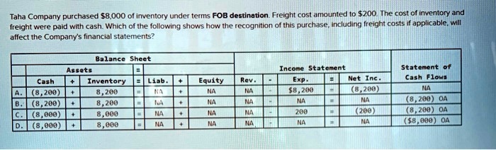 SOLVED: Taha Company purchased 8,000 of inventory under terms FOB ...