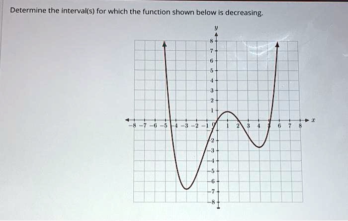 determine the intervals for which the function shown below is ...