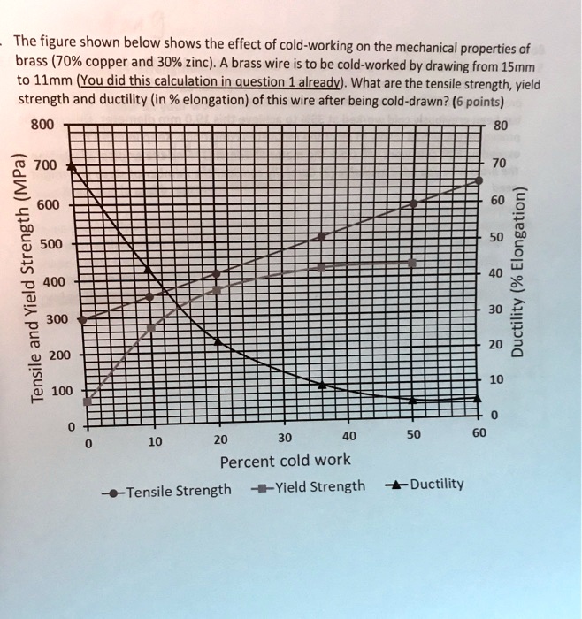 SOLVED: The figure shown below shows the effect of cold-working on the ...