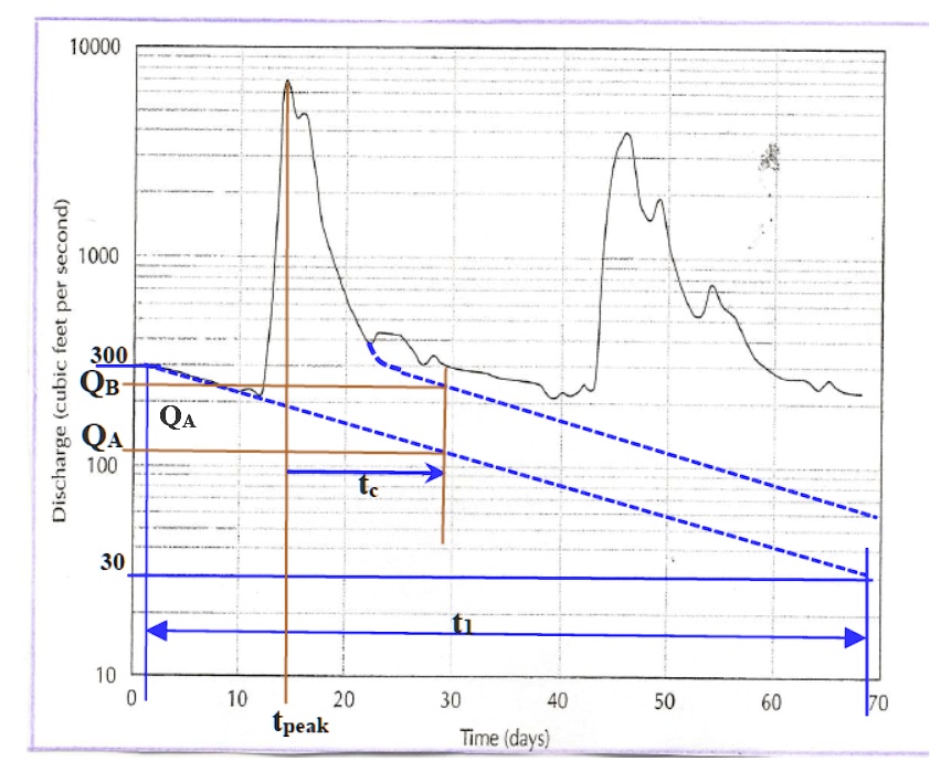 SOLVED: Question: Nested Piezometers. Adapted from Applied Hydrogeology ...