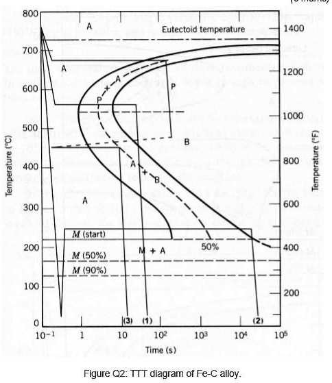(a) Based on the Time-Temperature transformation diagram for an iron-carbon alloy of eutectoid ...