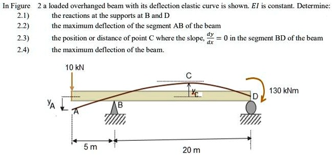 SOLVED: In Figure 2.1, a loaded overhanging beam with its deflection elastic curve is shown. El ...