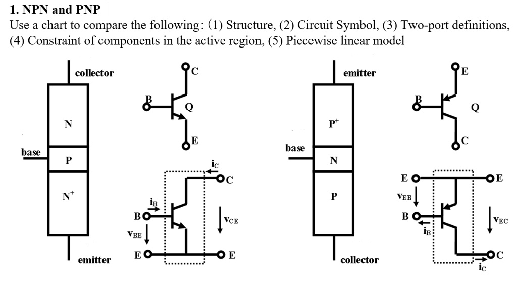 VIDEO solution: NPN and PNP Use a chart to compare the following: (1) Structure (2) Circuit ...
