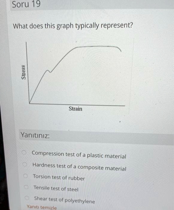 SOLVED: What does this graph typically represent? Stress Strain Your ...