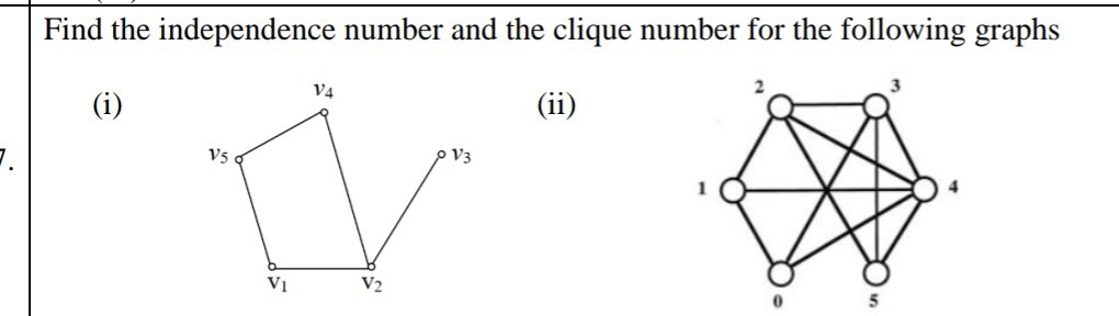 SOLVED: Find the independence number and the clique number for the following graphs (i) (ii)