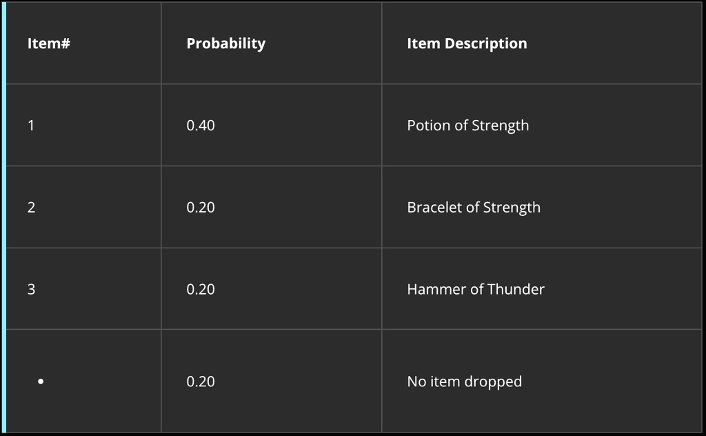 Item# Probability Item Description 1 0.40 Potion of Strength 2 0.20 ...