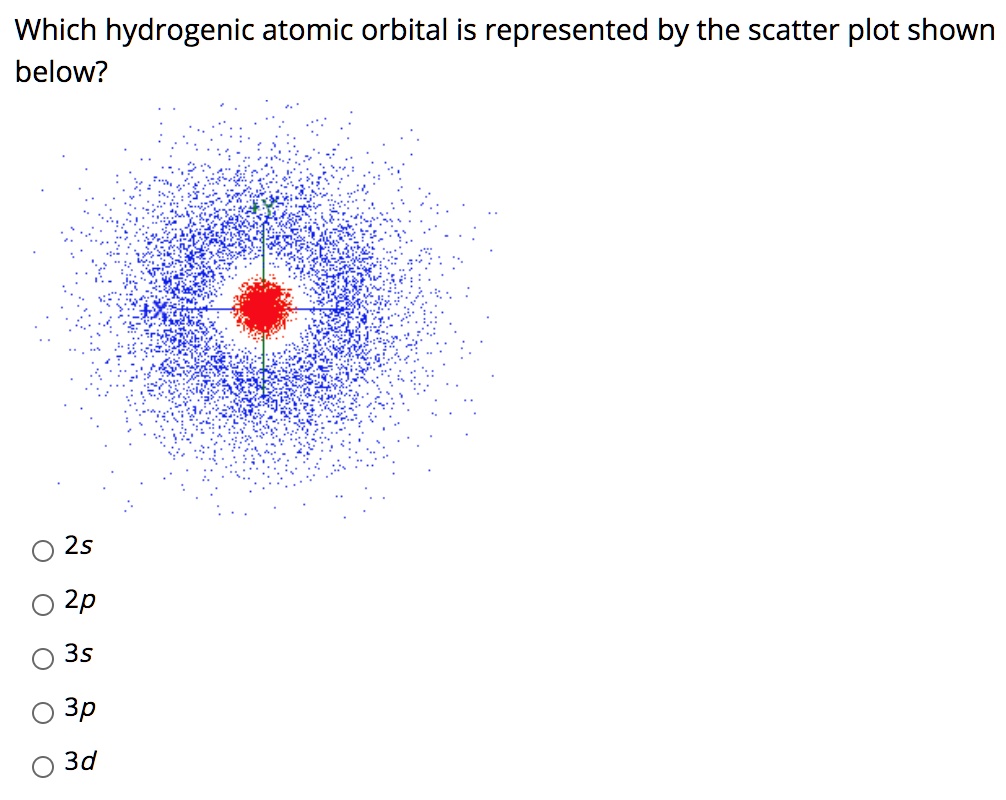SOLVED: Which hydrogenic atomic orbital is represented by the scatter ...