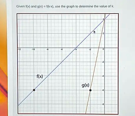SOLVED: Given I(x) and g(x) = I(k-x), use the graph to determine the ...