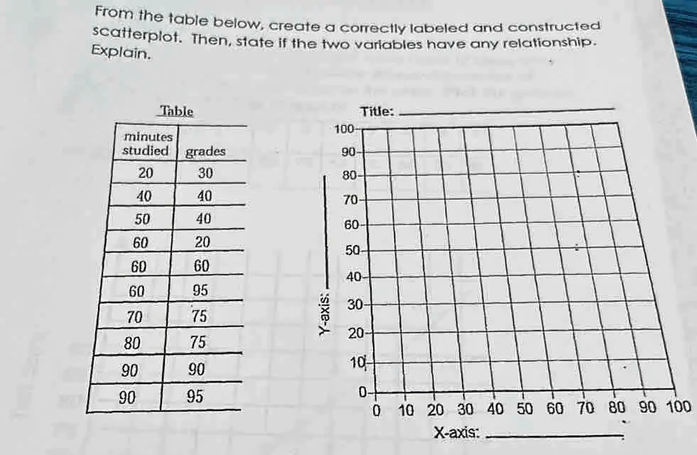 SOLVED: From the table below, create a scatterplot with correctly labeled and constructed axes ...