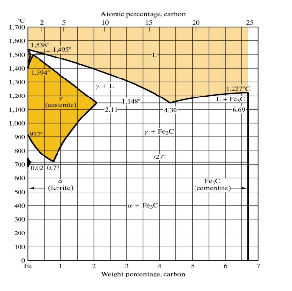 SOLVED: (a) Identify the Eutectic reaction, Eutectic composition, and Eutectic temperature for ...