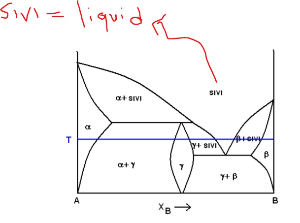 in the a b equilibrium diagram below draw the molar ratio free energy ...