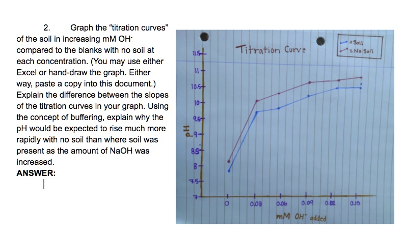 SOLVED: Graph the "titration curves" of the soil in increasing mM OH ...