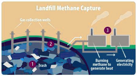 Landfill Methane Capture Gas collection wells 2 3 1 Trash Burning ...