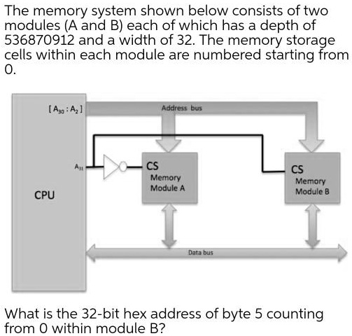 SOLVED: The memory system shown below consists of two modules (A and B ...