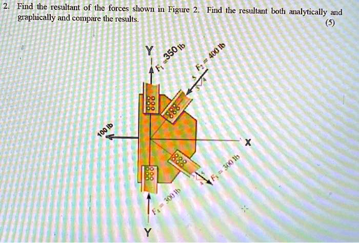 find the resultant of the forces shown in figure 2 find the resultant ...
