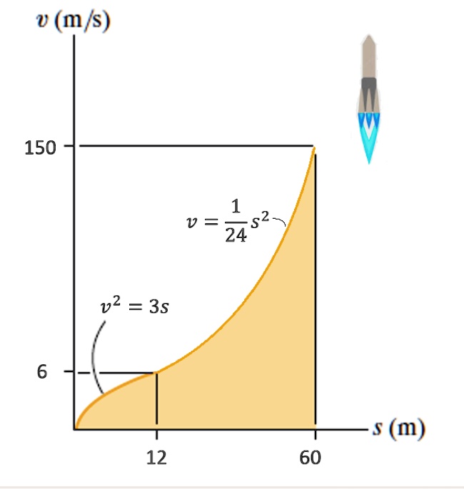 SOLVED: The Rocket travels along a straight line with the velocity ...