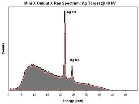 Counts Mini-X Output X-Ray Spectrum: Ag Target @ 40 kV Ag K? Ag K? 0 5 ...