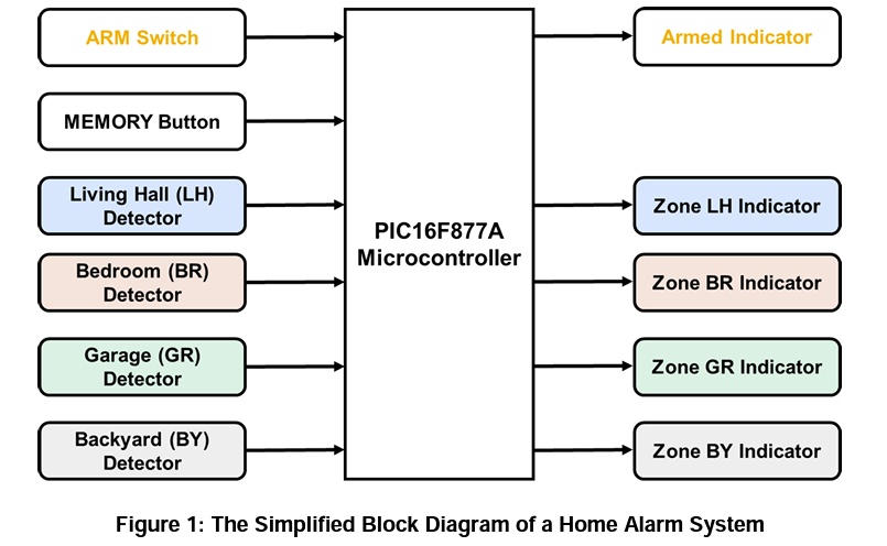 ARM Switch MEMORY Button Armed Indicator Living Hall (LH) Zone LH ...