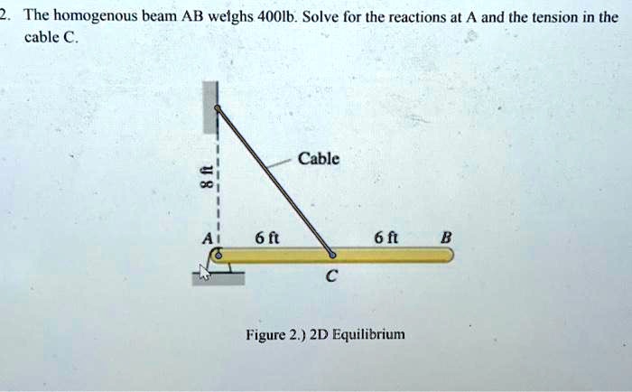 the homogenous beam ab welghs 400lbsolve for the reactions at a and the ...
