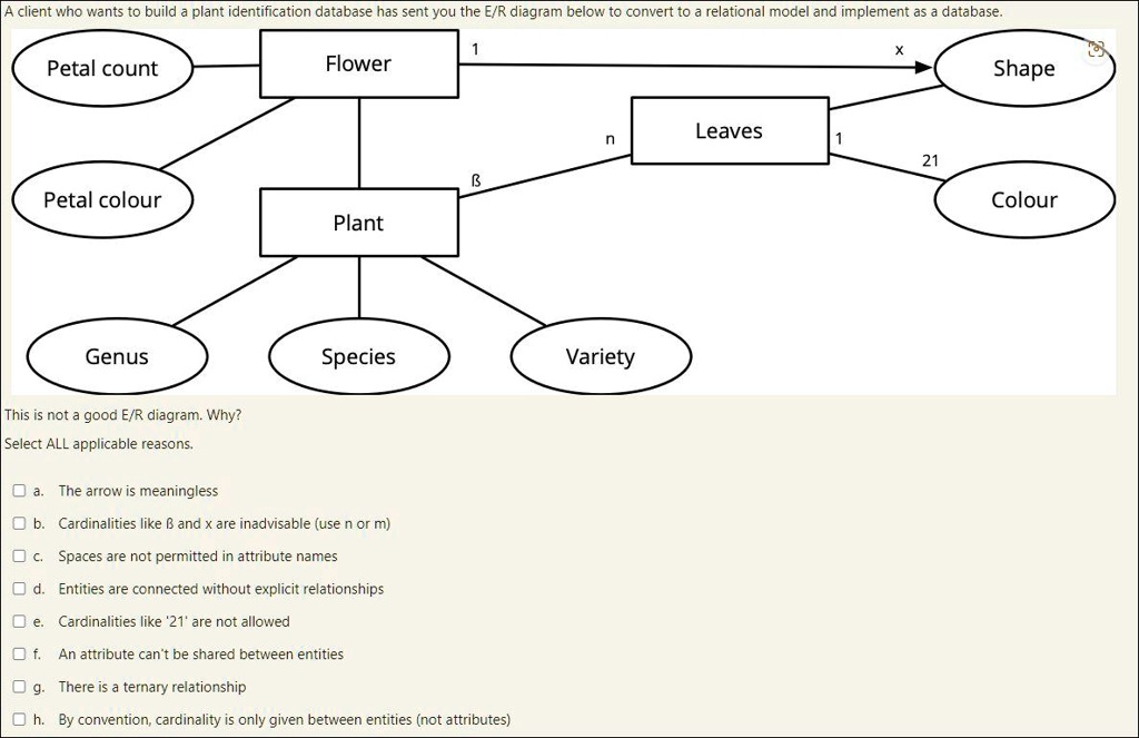 Solved A Client Who Wants To Build A Plant Identification Database Has Sent You The E R Diagram