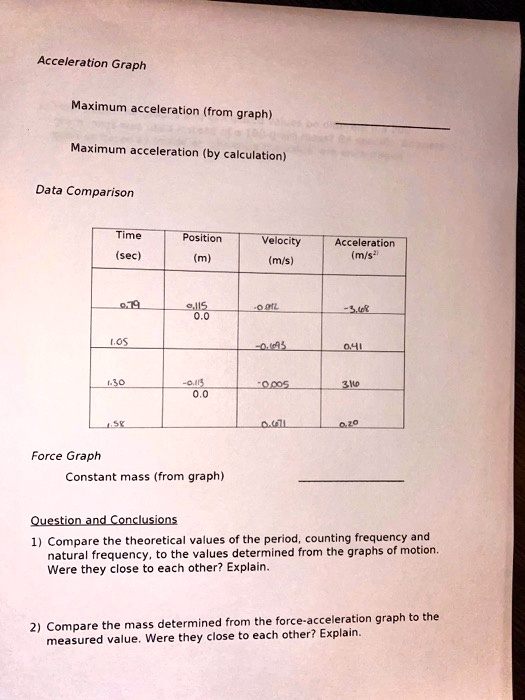 SOLVED: Acceleration Graph Maximum acceleration (from graph) Maximum ...
