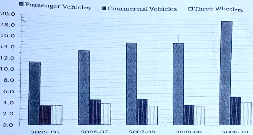 SOLVED: 'Case study ii The following bar graph gives the number of ...