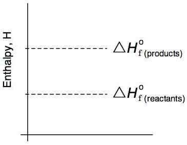 SOLVED: Consider the enthalpy diagram shown below. a. According to the ...
