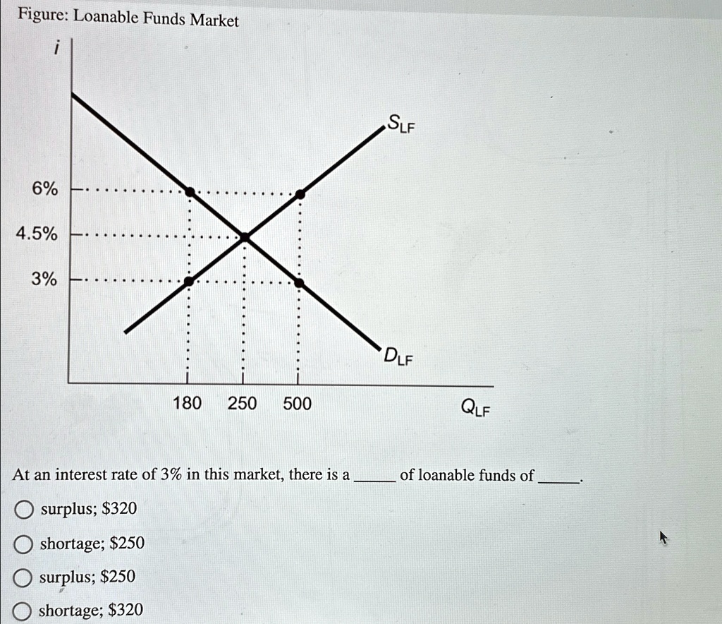 [GET ANSWER] Figure: Loanable Funds Market i 6% 4.5% 3% SLF DLF 180 250 ...