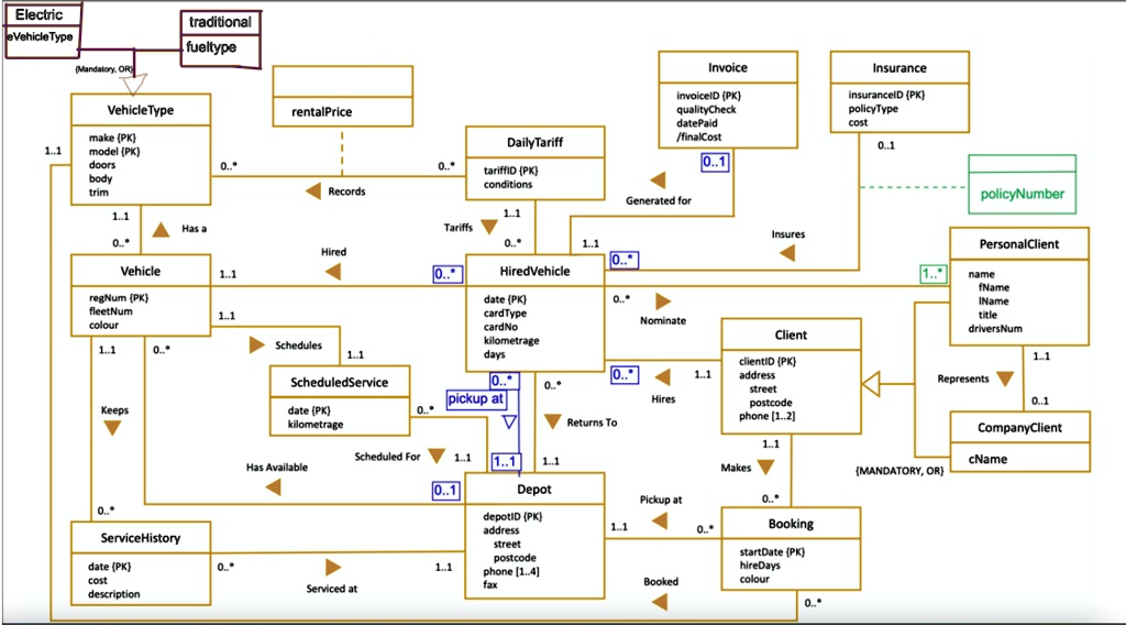 SOLVED: (a) Derive relations from the supplied Entity-Relationship ...
