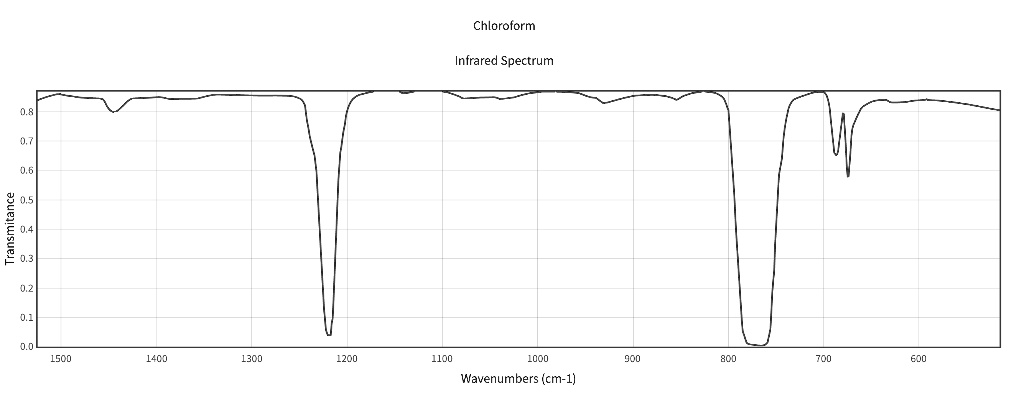 SOLVED: Chloroform Infrared Spectrum 1 1500 14CD 1300 1200 OO LOOO ...