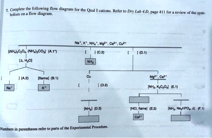 complete the following flow diagram for the qual cations refer to dry ...