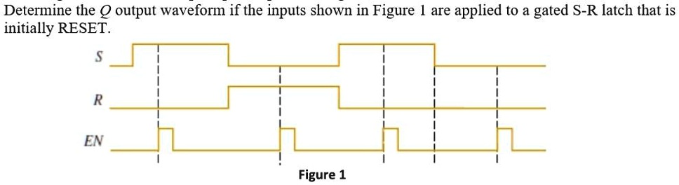 Determine The Q Output Waveform If The Inputs Shown In Figure 1 Are Applied To A Gated S R Latch
