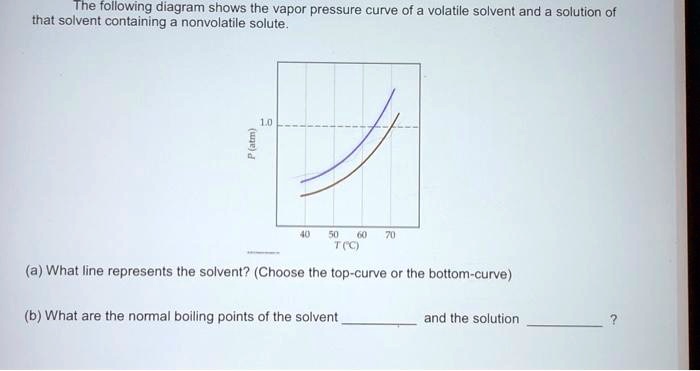 SOLVED: The following diagram shows the vapor pressure curve of a volatile solvent and a ...