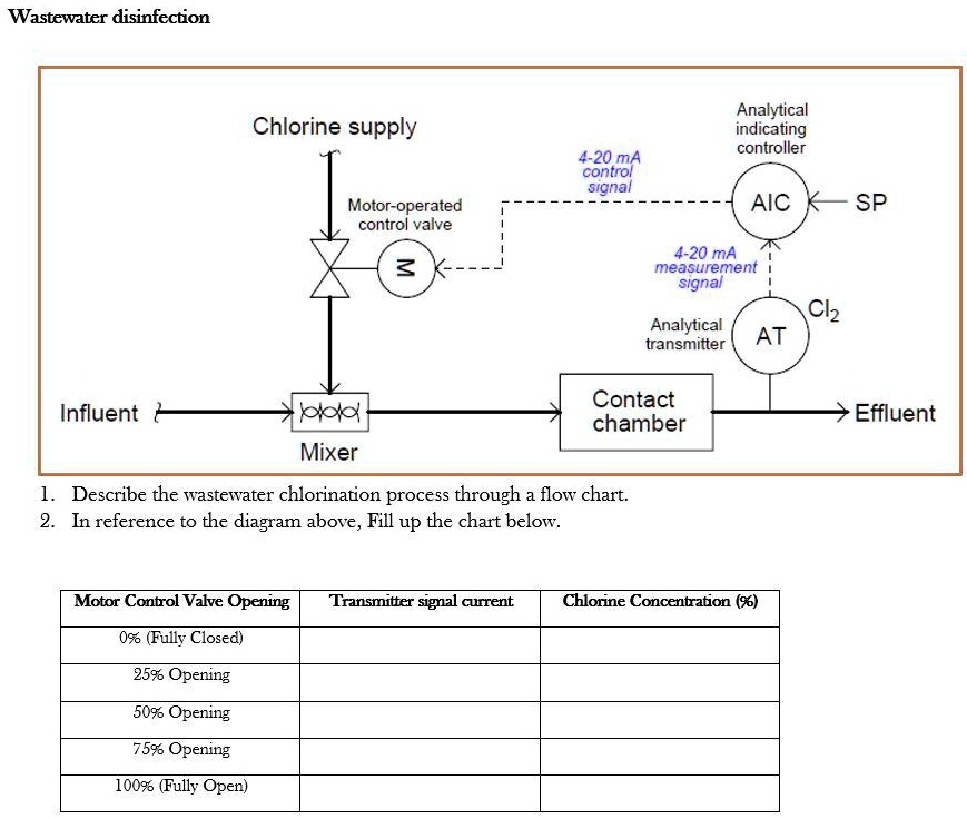 SOLVED: Wastewater disinfection Analytical indicating controller ...