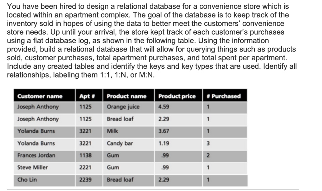 Solved You Have Been Hired To Design A Relational Database For A Convenience Store Which Is 