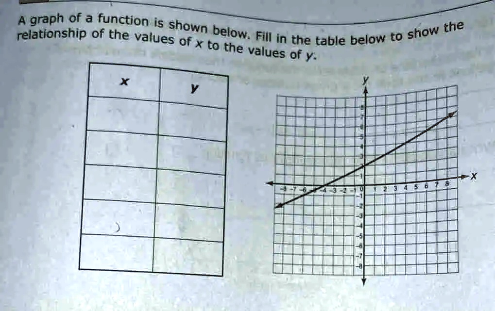 SOLVED: A graph of a function is shown below: show the relationship of the values of X to Fill ...