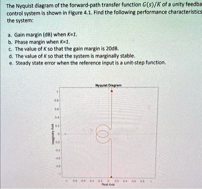 SOLVED: The Nyguist diagram of the forward-path transfer function G(s ...