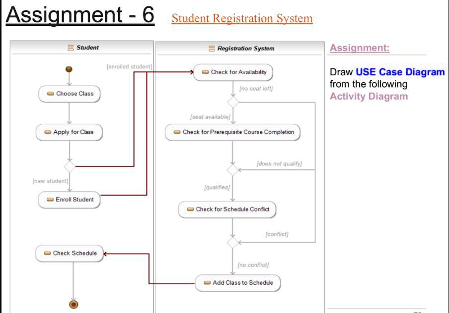 SOLVED: Text: Draw use case diagram from this activity diagram ...