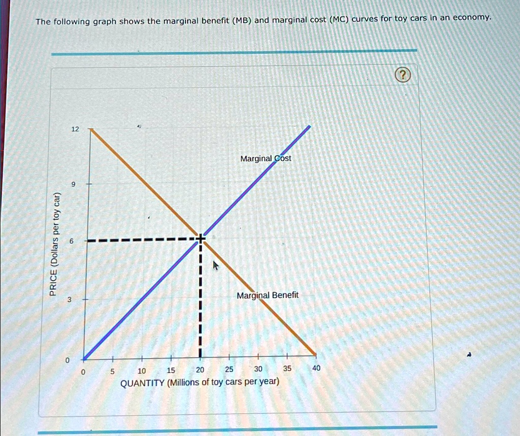 SOLVED: The following graph shows the marginal benefit (MB) and ...