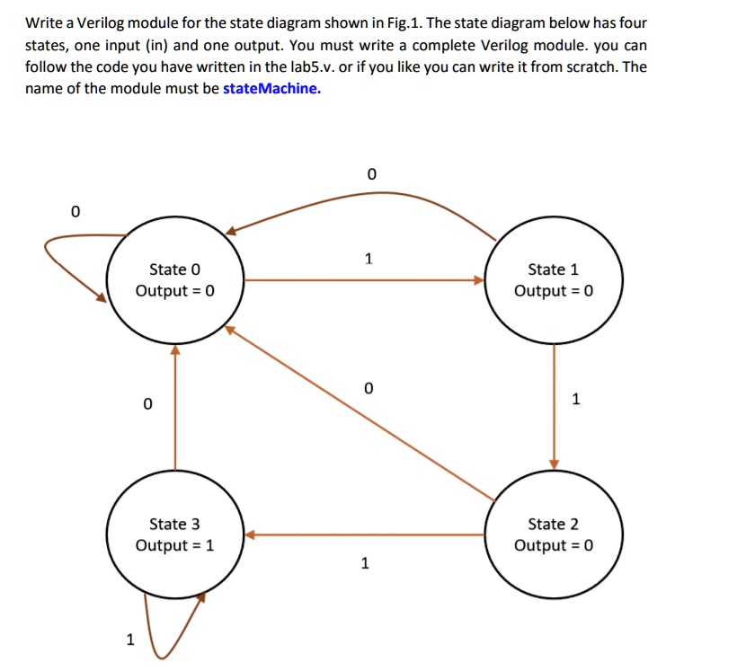 Solved Write A Verilog Module For The State Diagram Shown In Fig 1 5272