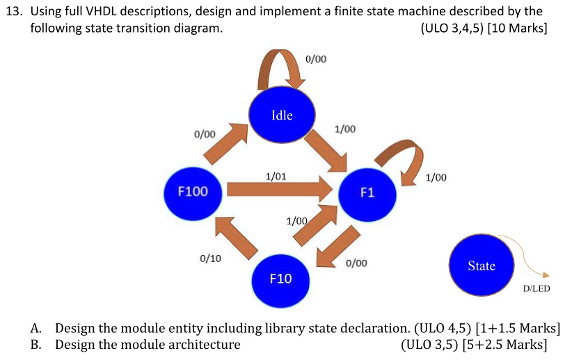 Solved Using Full Vhdl Descriptions Design And Implement A Finite State Machine Described By