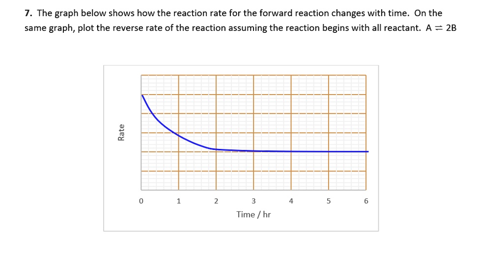 The graph below shows how the reaction rate for the forward reaction ...