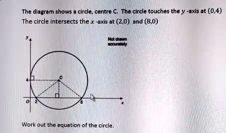 SOLVED: The diagram shows circle, centre The circle touches the y axis ...